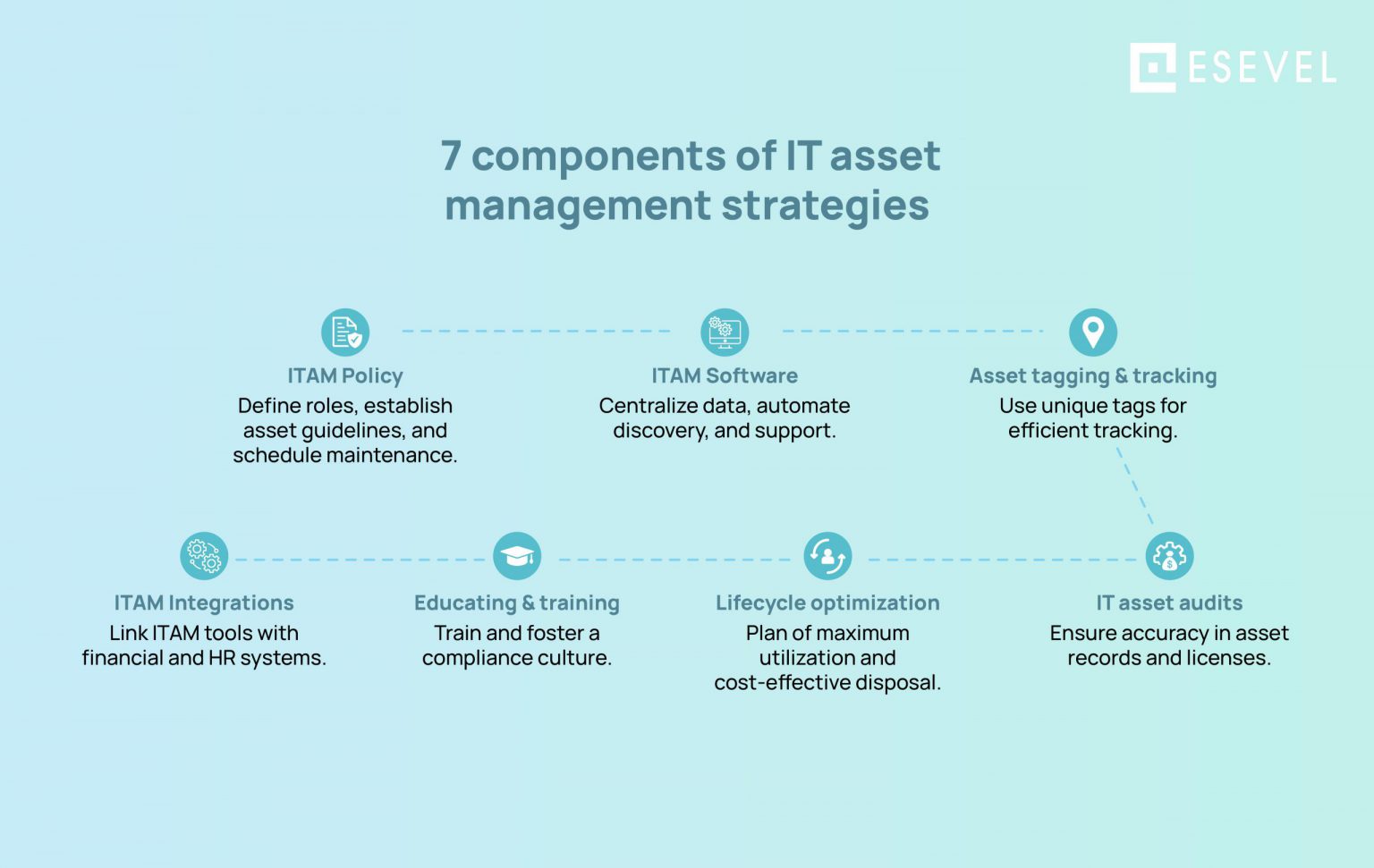 A Comprehensive Guide to IT Asset Management - Esevel