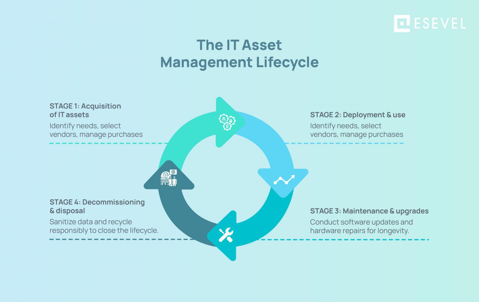 Understanding Asset Lifecycle Management and Its Stages - Esevel