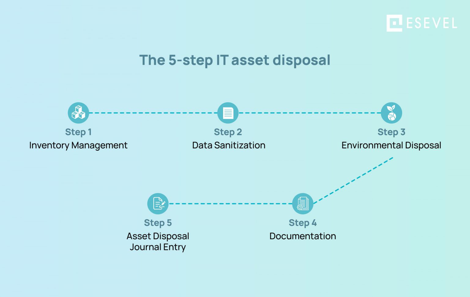 How to Safely Handle IT Asset Disposal - Esevel