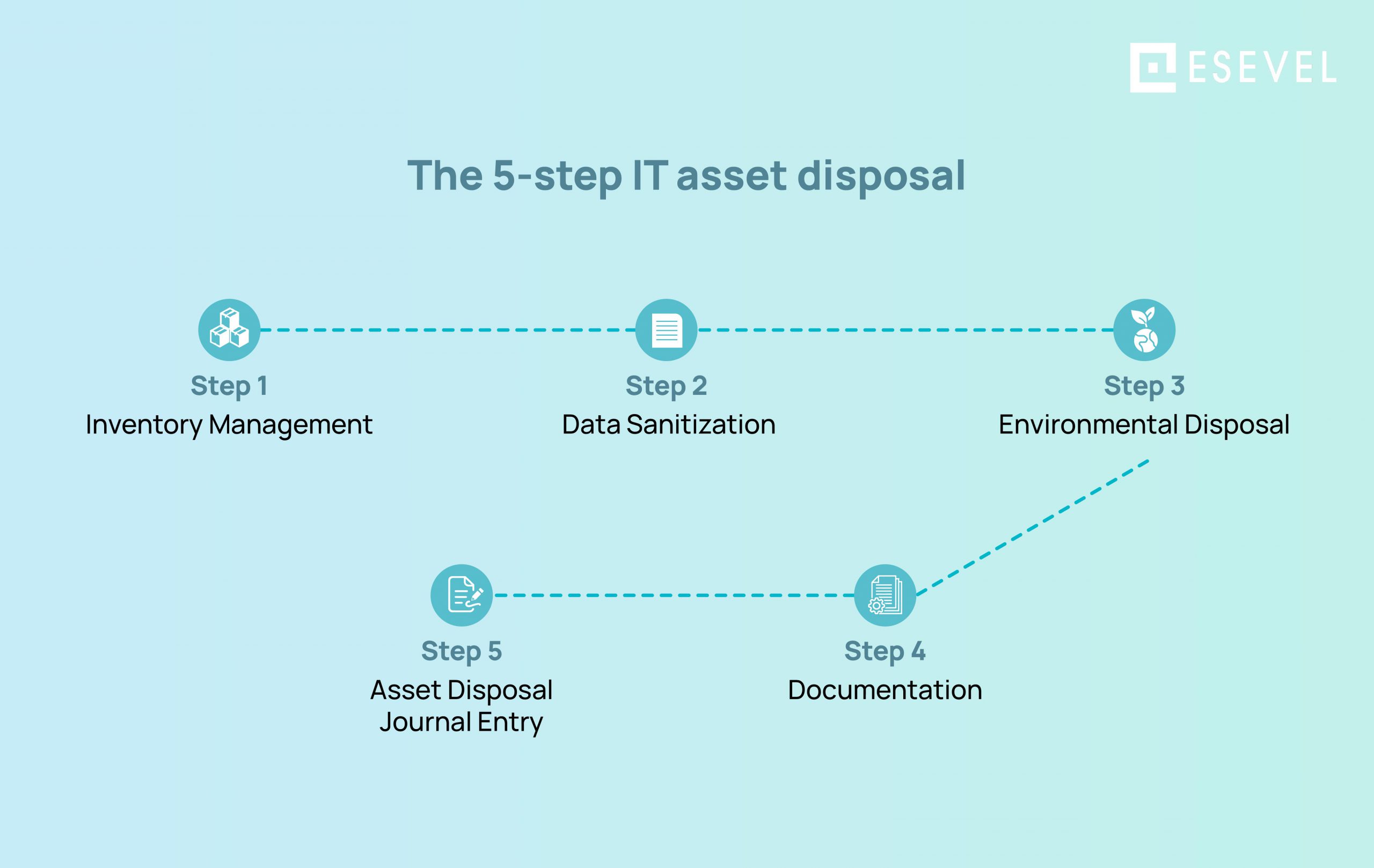 How to Safely Handle IT Asset Disposal - Esevel