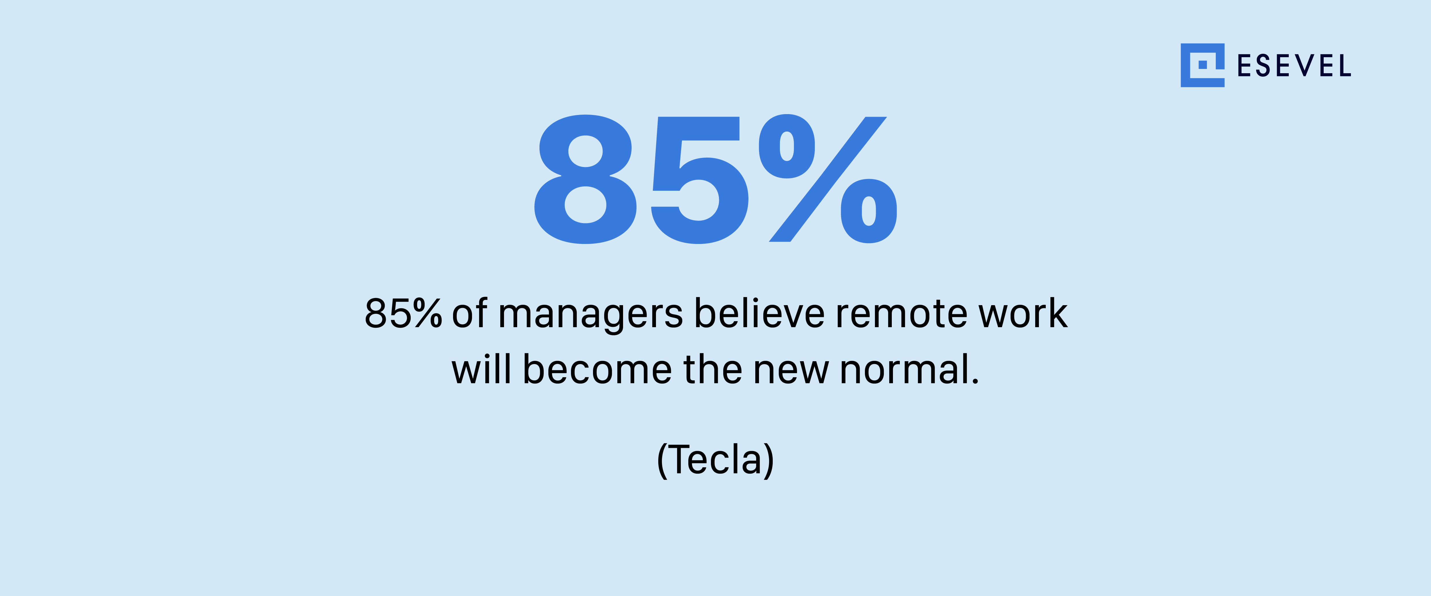 36.5% of remote workers in the U.S. are Millennials (ages 25-39)