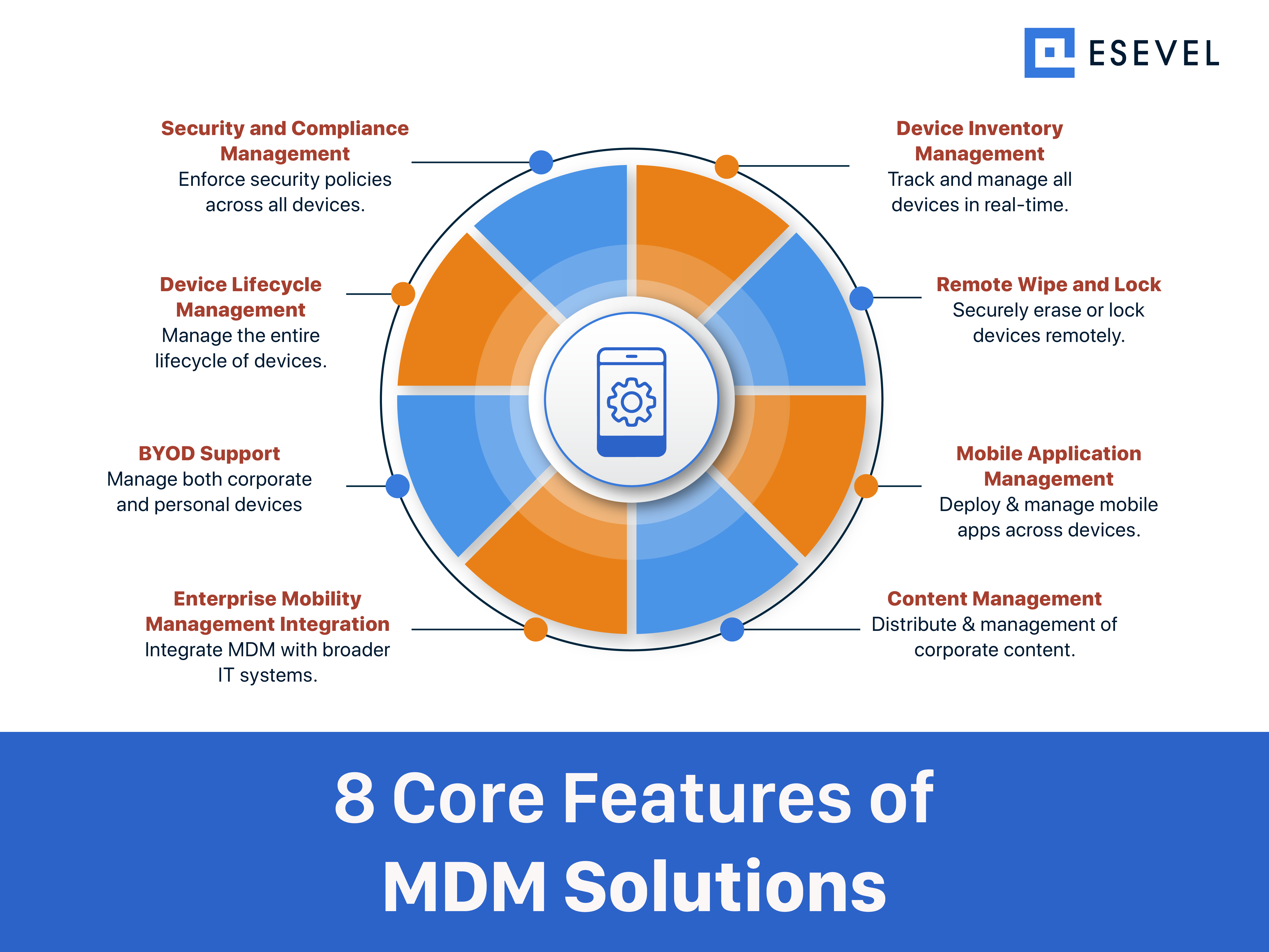 1. Device inventory management