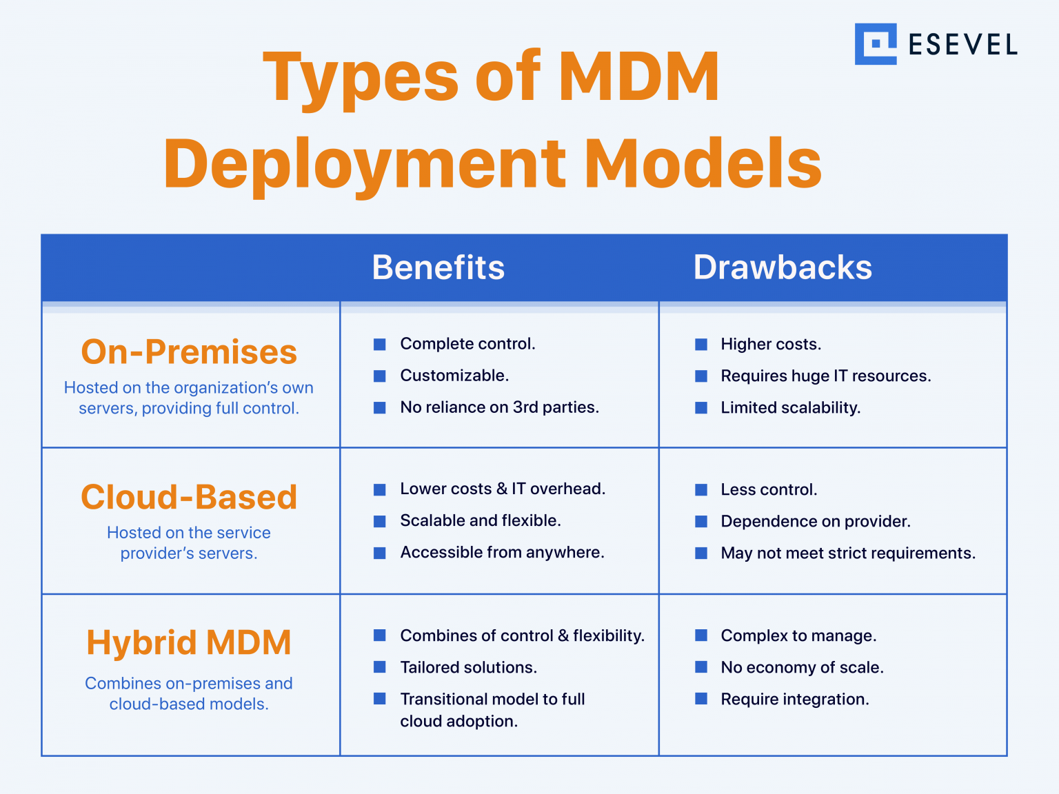 1. On-premises MDM
