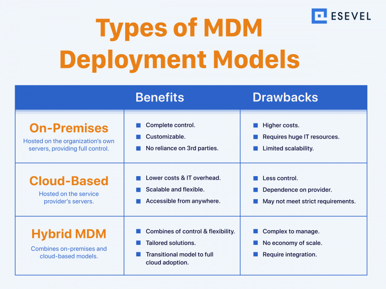 1. On-premises MDM