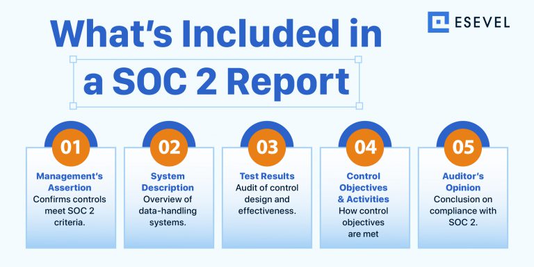 A SOC 2 report typically includes several key sections: