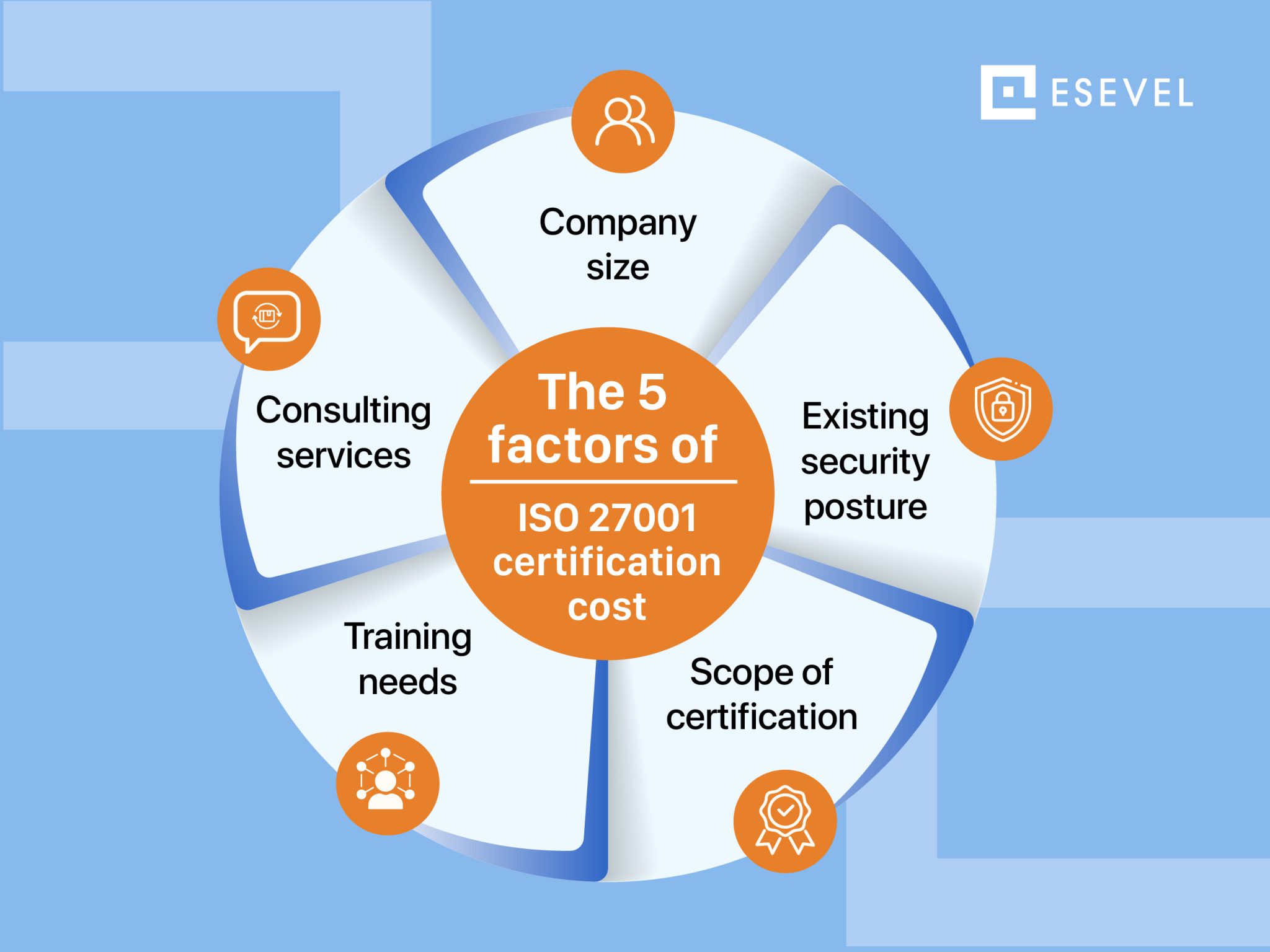 Understanding the costs associated with ISO 27001 certification ...