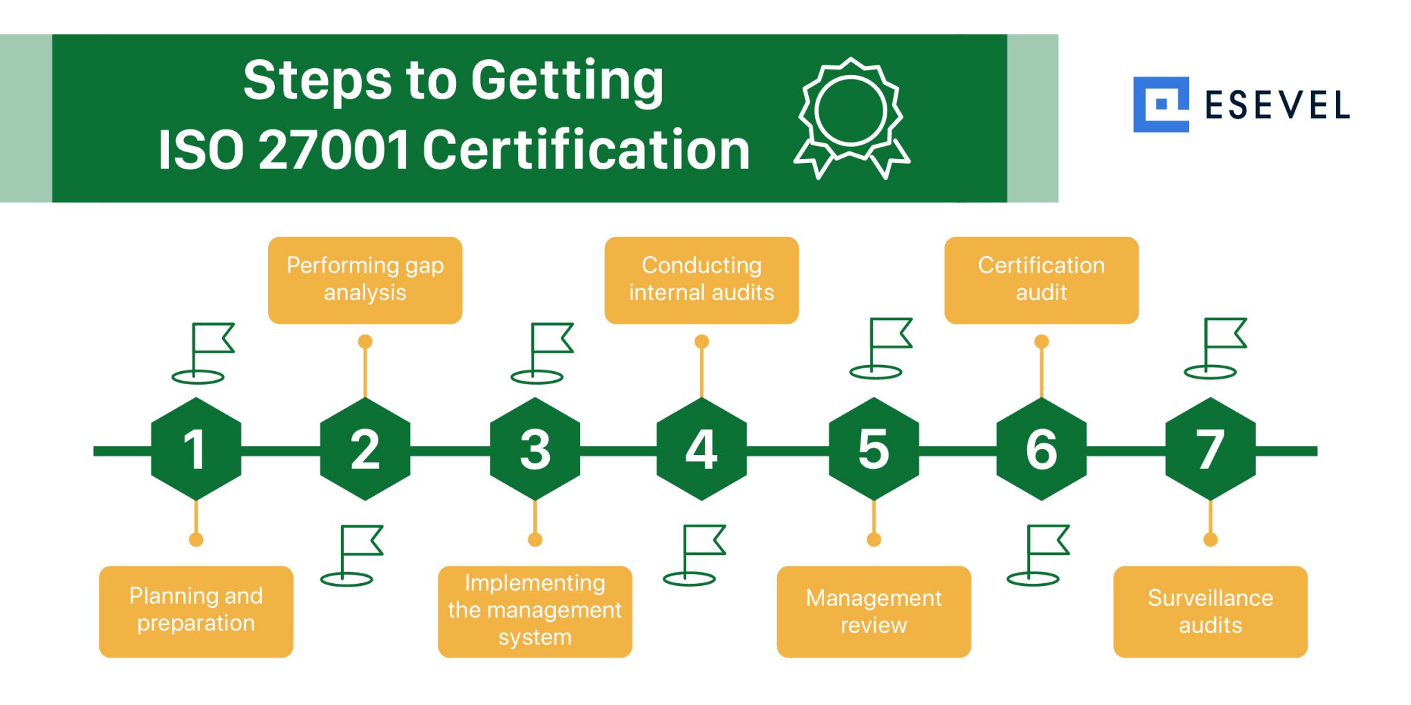 The ISO 27001 certification process involves several key steps to ensure that an organization ...