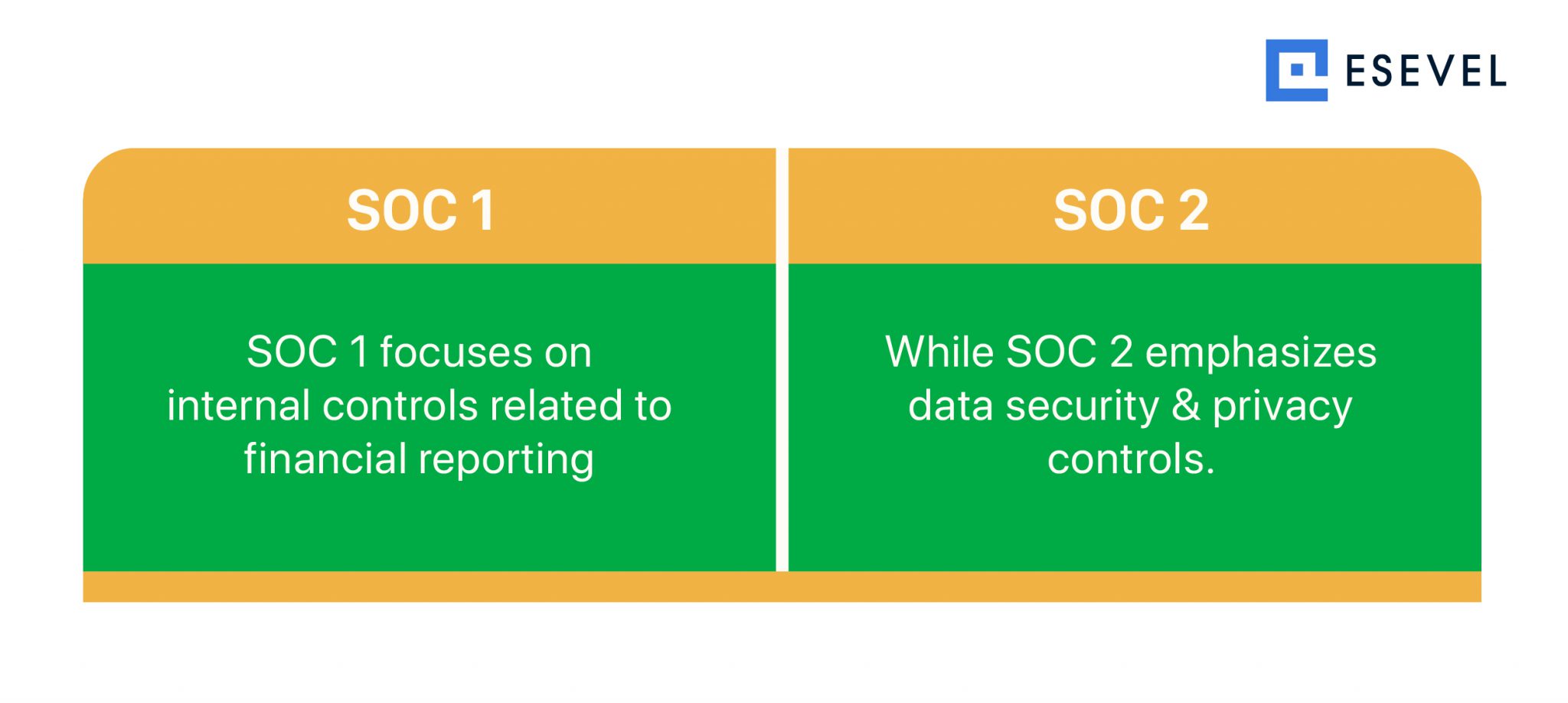 SOC 1 and SOC 2 reports cater to distinct aspects of compliance. While ...