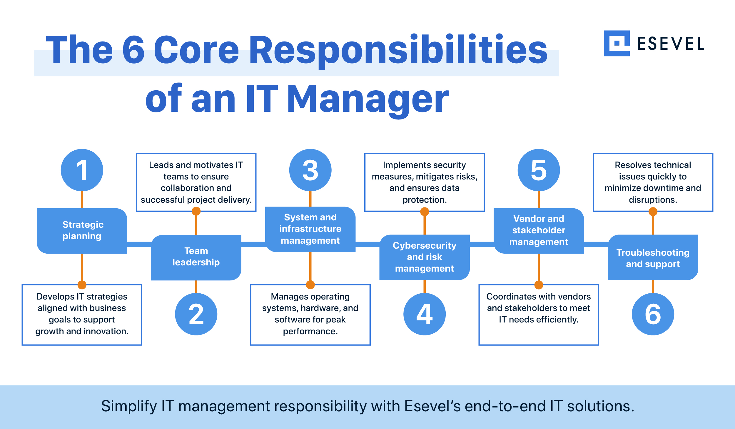 Skills required to excel as an IT manager