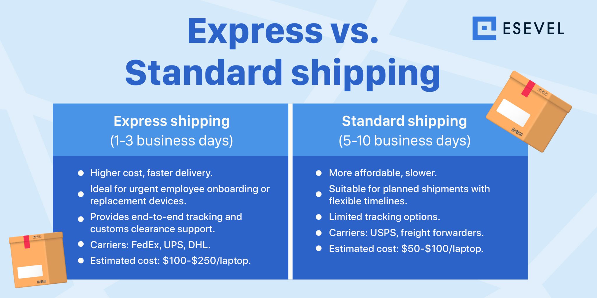 Businesses must decide between express and standard shipping based on ...