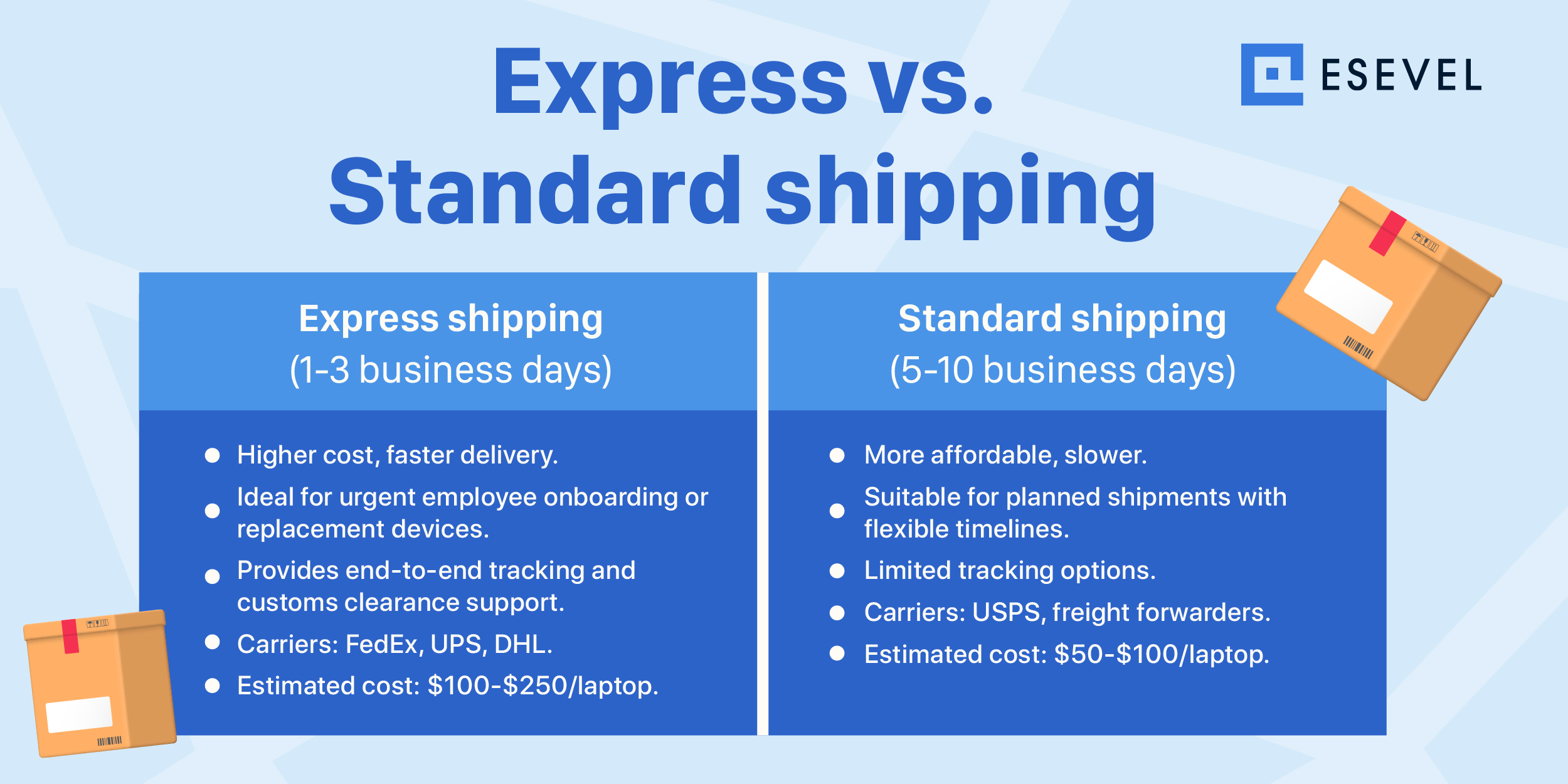 Businesses must decide between express and standard shipping based on ...