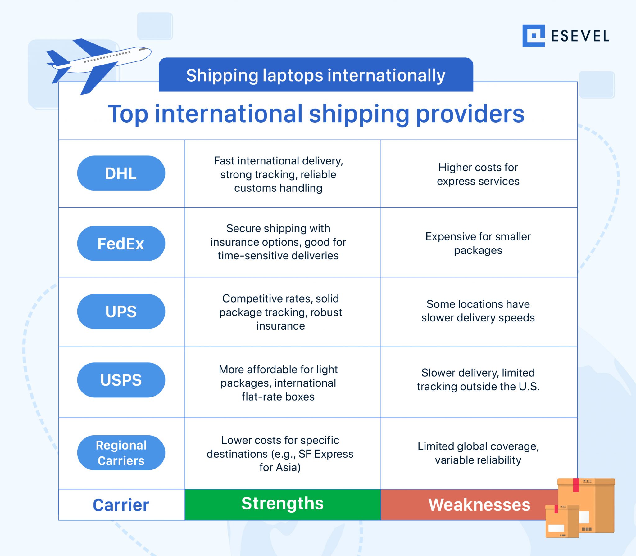 Key factors when choosing a shipping provider