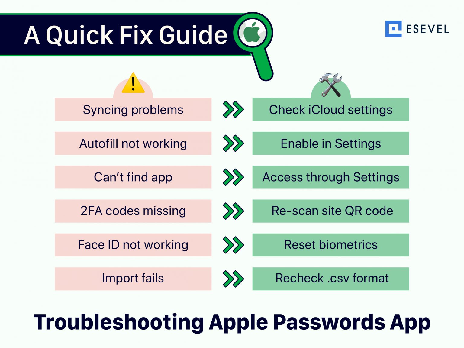 Passwords aren’t syncing across devices