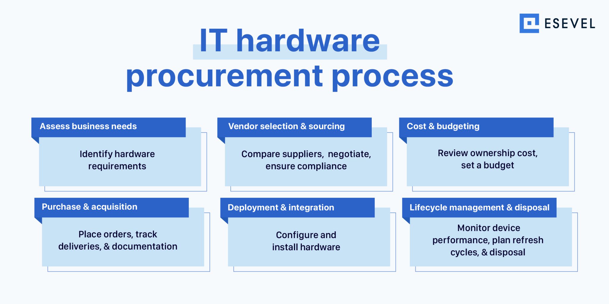 1. Assessing business needs