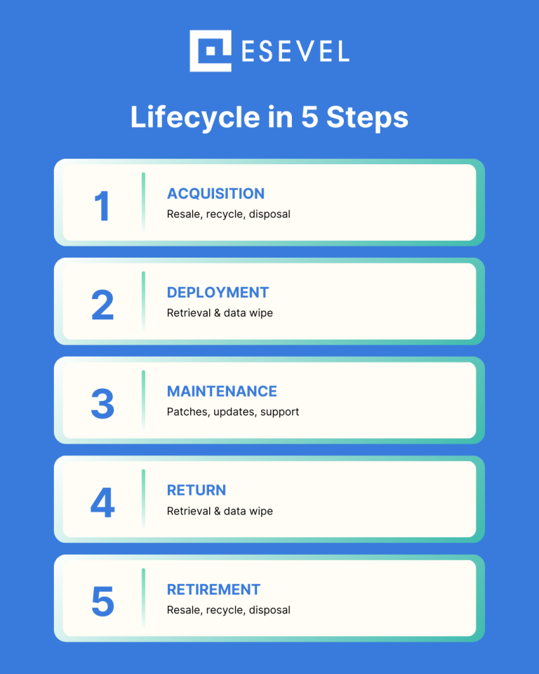 How laptop inventory management fits into IT asset management