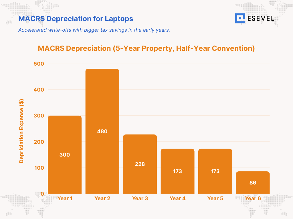 Straight line vs MACRS for a laptop