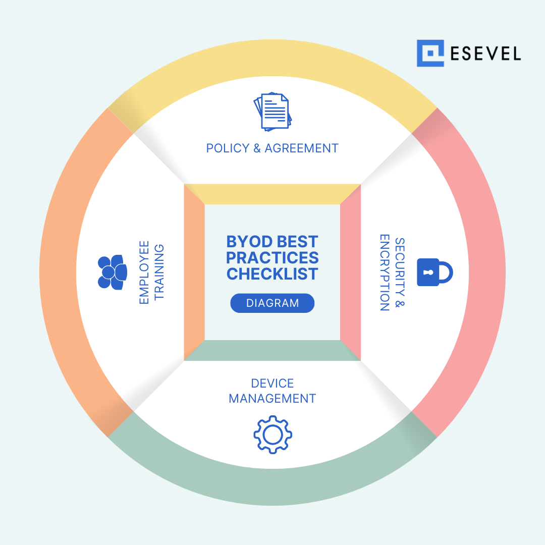Real-world examples and case studies of BYOD in action